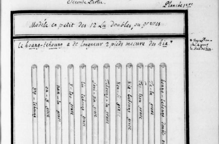 Reconstitution d’instruments chinois | MIM